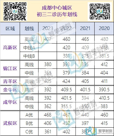 2023区指标到校火热开展中，收藏此链接一图读懂指标分配信息！ - 智学时刻—创智优学