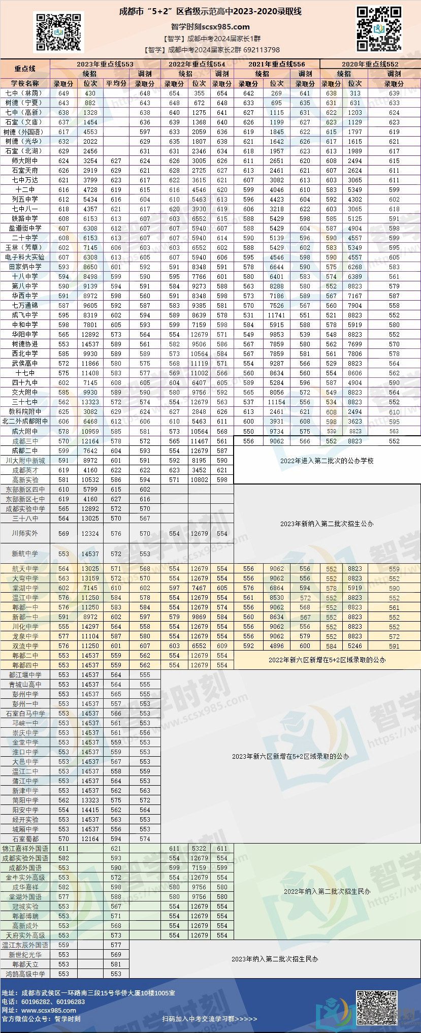 成都“5+2”区域省级示范性普通高中近四年录取线和第二批次补录征集分析 - 智学时刻—创智优学