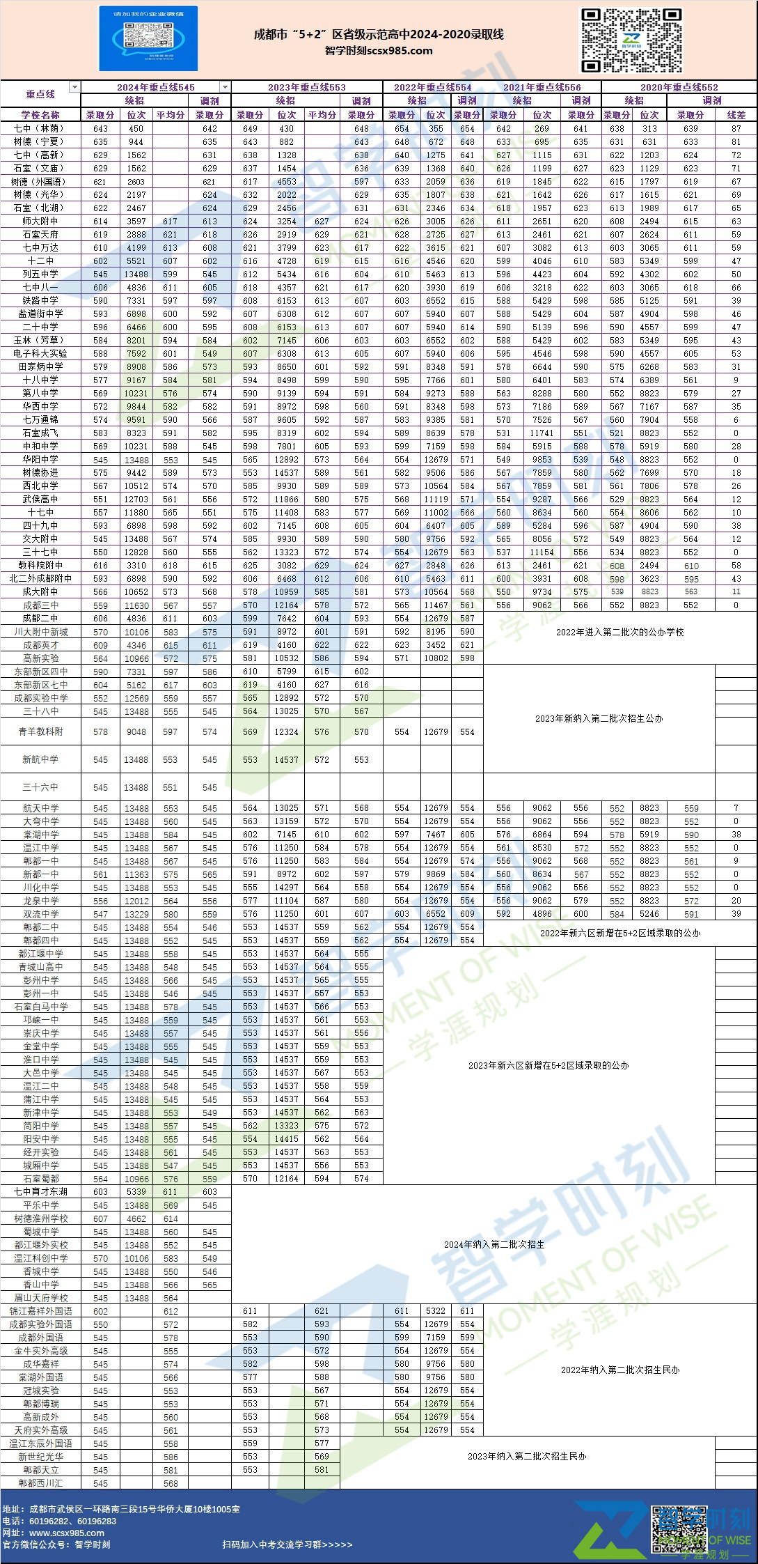 成都“5+2”区域省级示范性普通高中近五年录取线和第二批次补录征集分析 - 智学时刻—创智优学