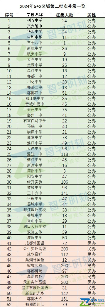 成都“5+2”区域省级示范性普通高中近五年录取线和第二批次补录征集分析 - 智学时刻—创智优学
