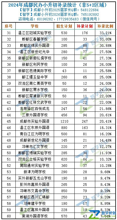 【智学时刻升学攻略】2024成都民办小升初补录数据分析 - 智学时刻—创智优学