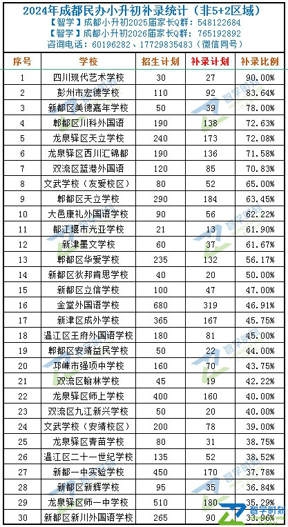 【智学时刻升学攻略】2024成都民办小升初补录数据分析 - 智学时刻—创智优学