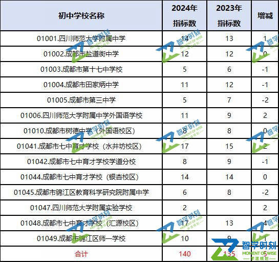 成都市锦江区初中盘点（二）--附锦江区指标到校汇总 - 智学时刻—创智优学