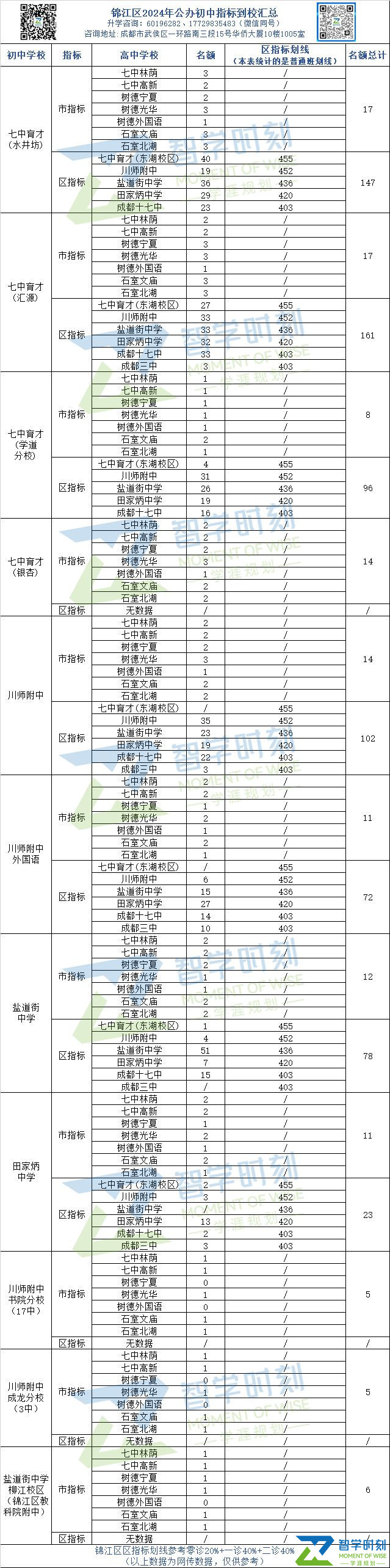 成都市锦江区初中盘点（二）--附锦江区指标到校汇总 - 智学时刻—创智优学