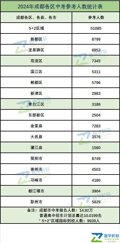 【泼墨原创】2024成都中考各区参考人数、分数划线、分数段统计，实力差距悬殊较大 - 智学时刻—创智优学