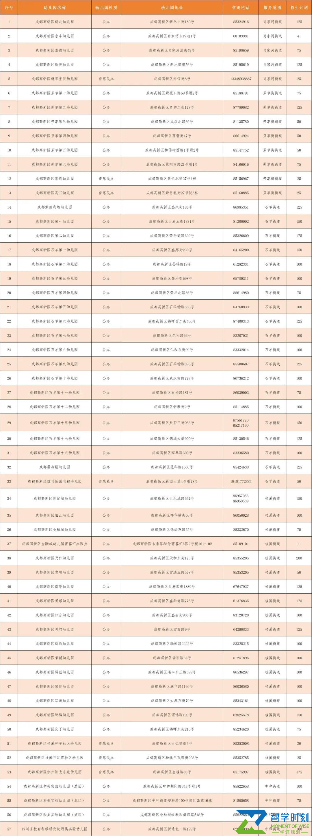 成都高新区2025年普惠性幼儿园招生公告 - 智学时刻—创智优学