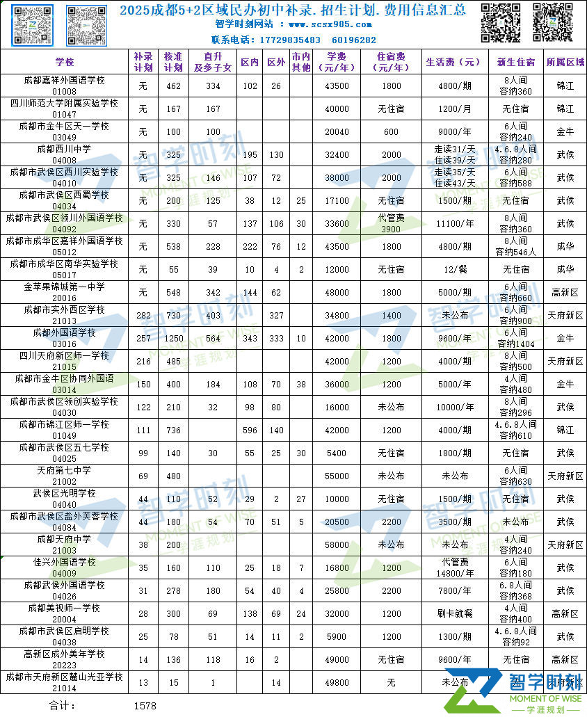 【超强整理】成都2025小升初民办学校补录全名单来啦！（原创） - 智学时刻—创智优学