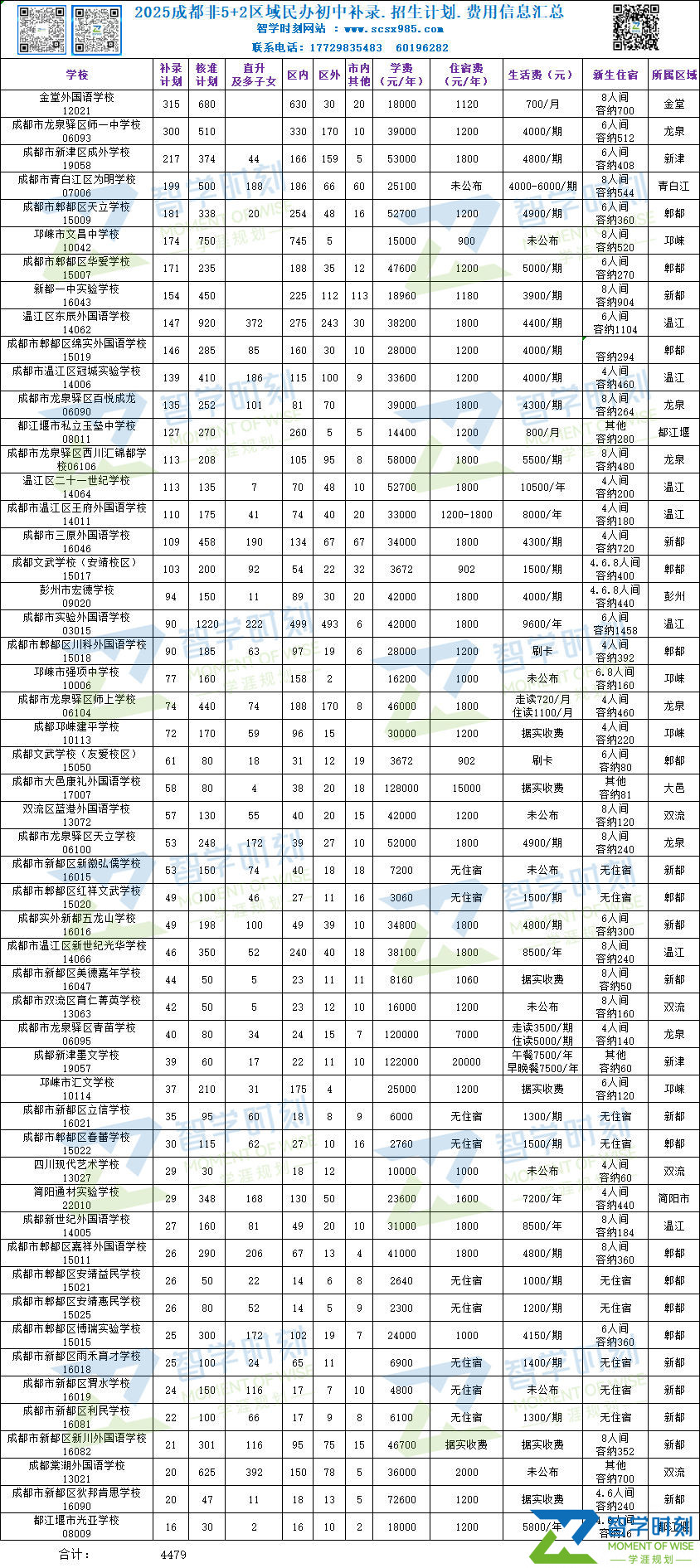 【超强整理】成都2025小升初民办学校补录全名单来啦！（原创） - 智学时刻—创智优学
